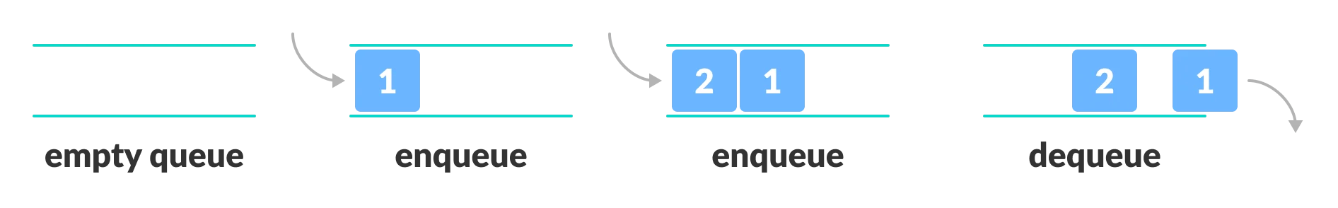 Queue | Data Structure - Ibrahim Hasnat